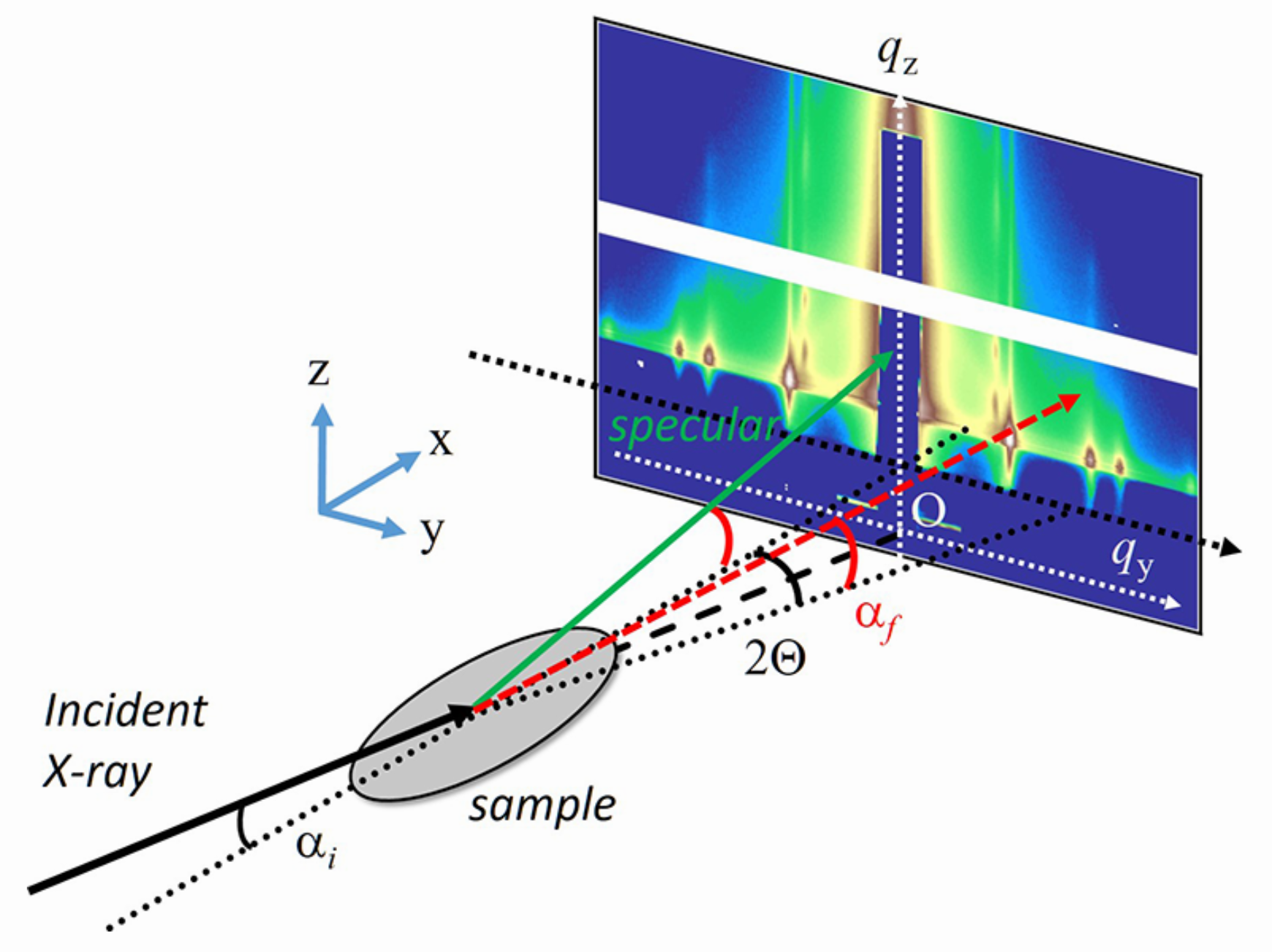 Current Trends in X-ray Scattering for the Study of Soft and Hard Materials | Research